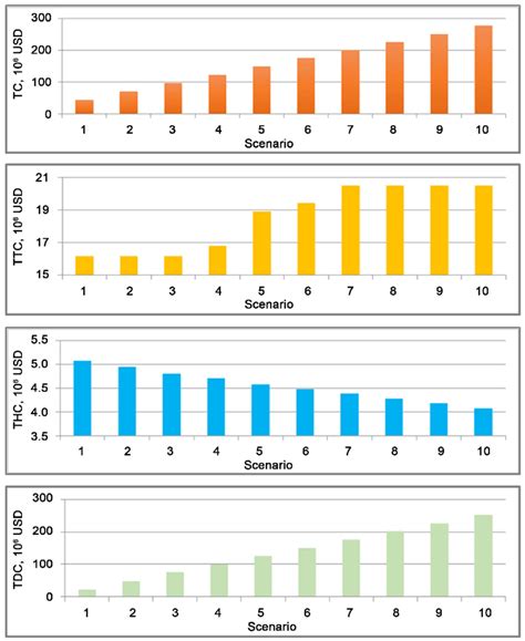 Objective Function Components By Scenario Download Scientific Diagram