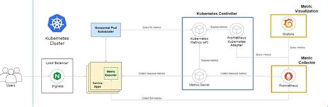 High Level View Of The Custom External Metrics Monitoring Architecture Download Scientific