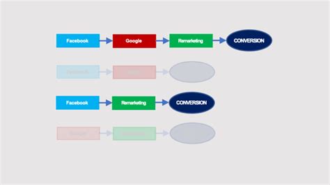 Markov Chain Attribution Modeling Complete Guide Adequate