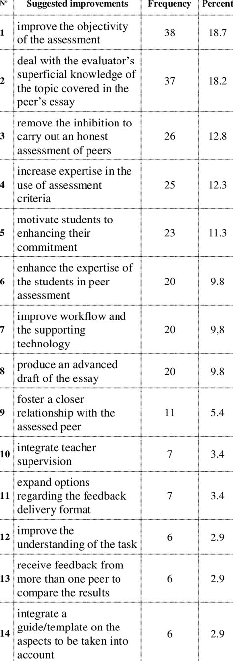 Suggested Improvements Si For The Second Iteration Download Scientific Diagram