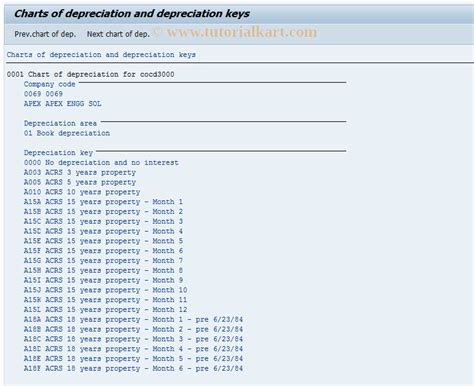 Oak1 Sap Tcode C Am Consist Chart Of Depreciation Transaction Code