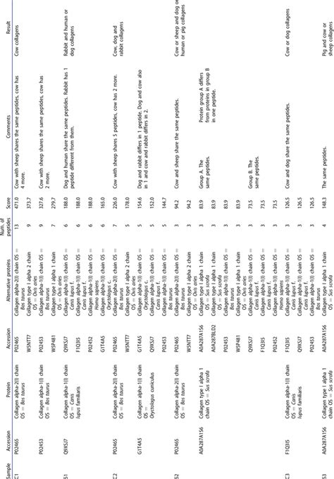 Results Of Proteomic Analyses Of All 16 Analyzed Samples Download