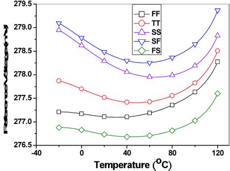 Figure 7 From A Low Voltage Process Corner Insensitive Subthreshold Cmos Voltage Reference