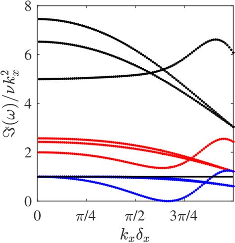Spectral Dissipation Of The Second Order Regularized Collision Operator