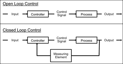 Comparison Of Open Loop Control And Closed Loop Control Download
