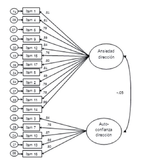 Parámetros Estimados Del Csai 2r Escala Dirección Todos Los Parámetros