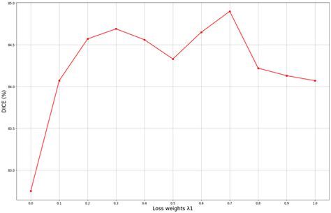 Loss Weight Vs Dice Curve On Synapse Multi Organ Dataset We Report