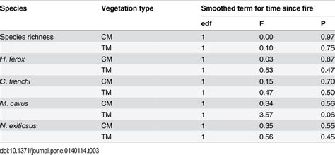 Summary Of Generalised Additive Mixed Models Of The Species Richness Of Download Table