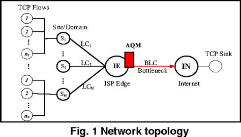 Figure From Design Of Customer Based AQM Routers To Achieve Fair Inter Server Bandwidth