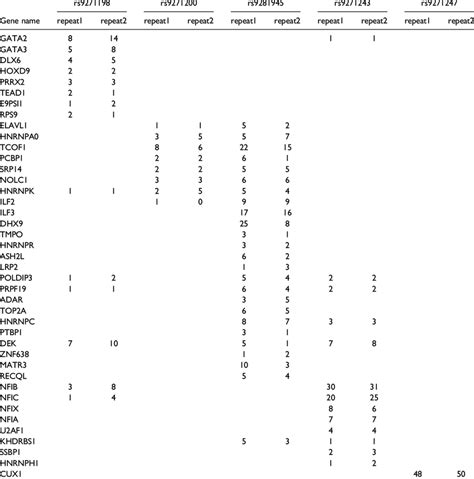Peptide Spectrum Counts Showing Proteins That Specifically Bind To The