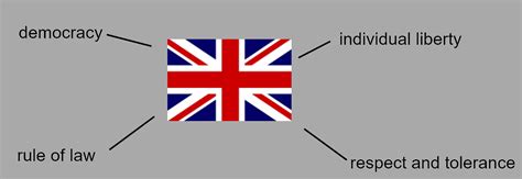 British Values St James Primary School Wetherby