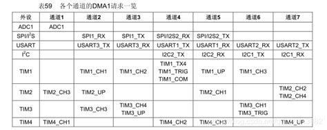 学习应用笔记—stm32之adcdma多通道模数转换stm32f405rgt6 Dma 多路adc Csdn博客