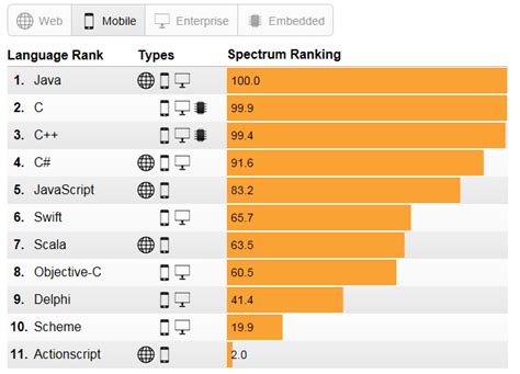 Meilleurs langages de programmation en 2015 découvrez les langages en