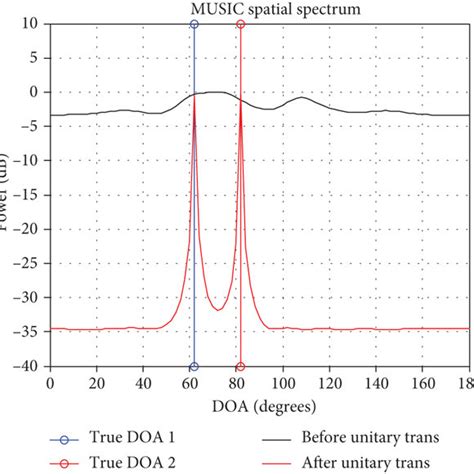 Incoherent And Coherent Signal Angle Profile Download Scientific Diagram
