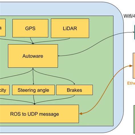 software architecture and message flow download scientific diagram