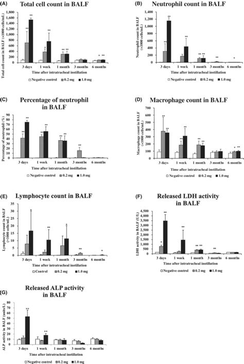 Pulmonary Disorder Induced By Cross‐linked Polyacrylic Acid Pmc