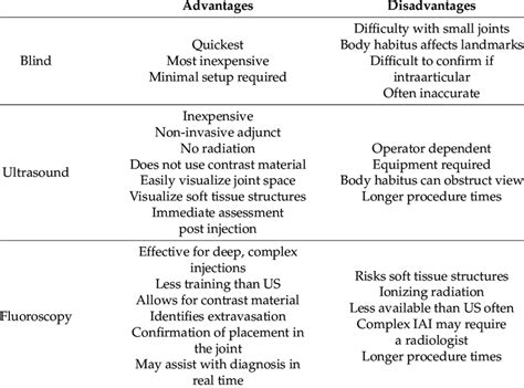 Advantages And Disadvantages Of Imaging Modalities Download