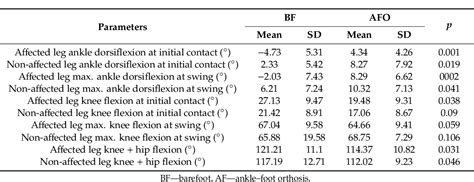 Table 3 From The Utility Of Gait Deviation Index Gdi And Gait Variability Index Gvi In
