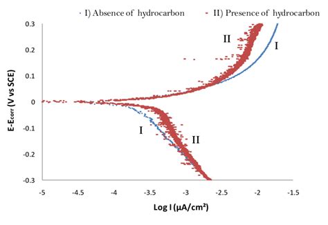 Potentiodynamic Polarisation Curves Obtained With A Scan Rate Of 01