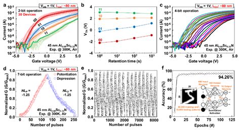 Multi Bit Operation Of The Ultra Scaled Fe Fet Devices A 2 Bit Download Scientific Diagram