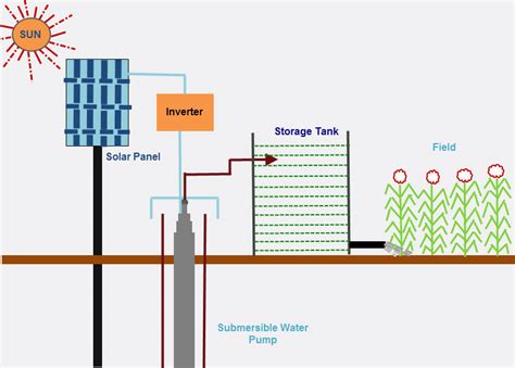 Automatic Irrigation System Based On Solar Energy Circuit Diagram Xyla Thatchare