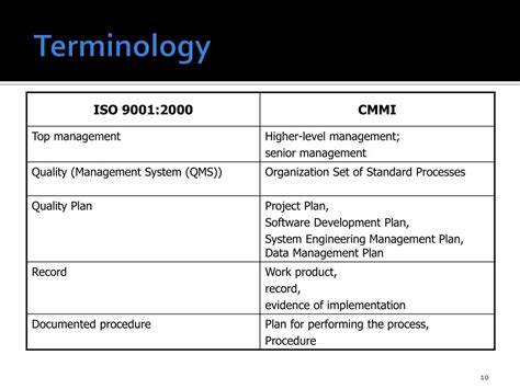 Ppt The Comparison Of Iso9001 2000 And Cmmi Dev V1 2 Powerpoint