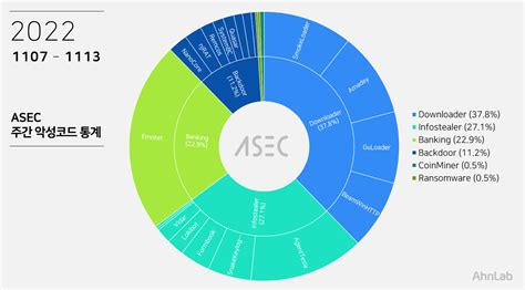 Asec 주간 악성코드 통계 20221107 ~ 20221113 Asec