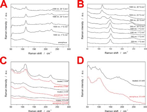 A Raman Spectra Of Amorphous And Dsc Crystallized Inse Thin Films