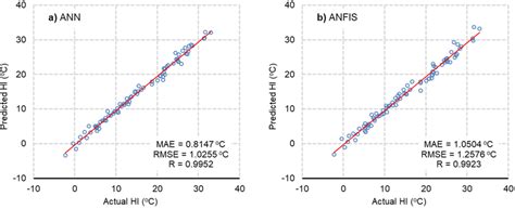 Regression Plot For Correlation Coefficient R Demonstrating The