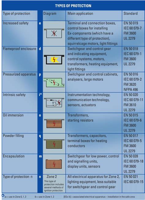 Understanding Hazardous Area Classification