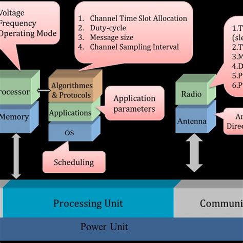 Parameters Involved Within A Low Power Sensor Node Download Scientific Diagram