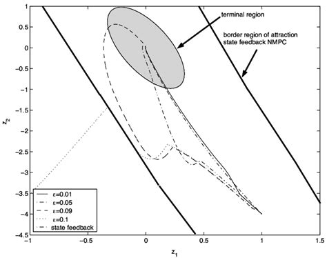 Phase Plot Of The Pendulum Angle Z 1 And The Angular Velocity Z 2 Download Scientific