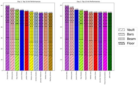 Data Science Perspective On Us Championships Rgymnastics