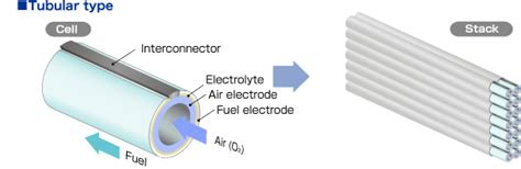 Sofc System Composition And Cell Structure Residential Solid Oxide