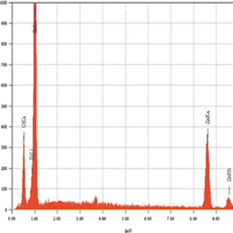 Eds Spectrum Of Annealed Zno Thin Film Sensor Download Scientific