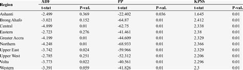 Adf Pp And Kpss Unit Root Test Download Scientific Diagram