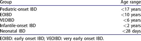 Subgroups Of Pediatric Ibd Based On Age Download Table