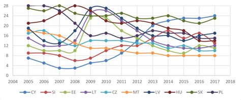 Results Of Topsis For Countries Participating In Eu Since 2004 Download Scientific Diagram