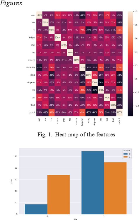Figure 1 From Machine Learning Based Chronic Disease Heart Attack