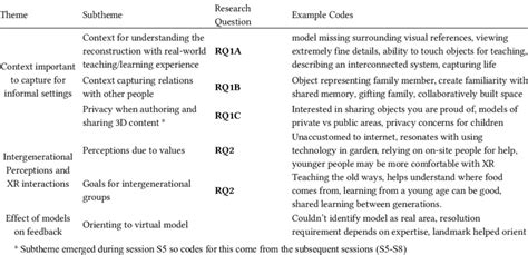 Examples Of Themes Subthemes Associated Research Questions Related