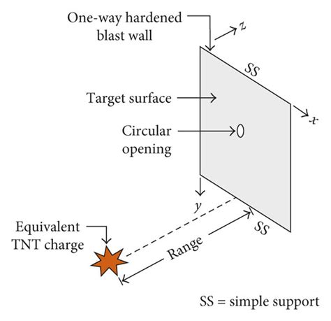 Typical Blast Loading Scenarios A Test Groups Tm 1 Through Tm 4 B