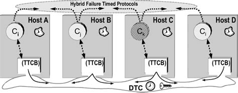 fail controlled with distributed trusted components download