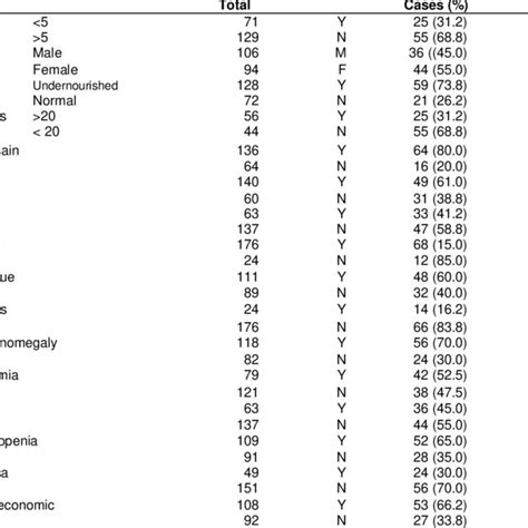 Comparison Of Variables Between Cases And Controls N 200 Download