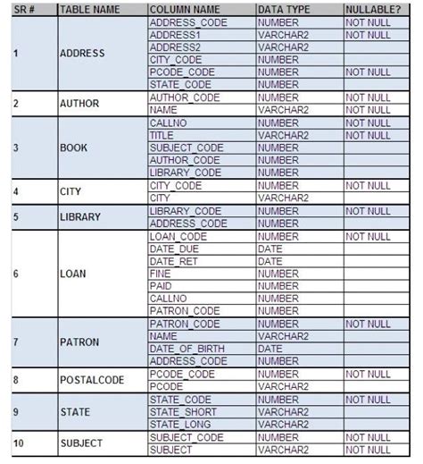 Solved Begin Tabular L L Hline Postalcode Hline Chegg