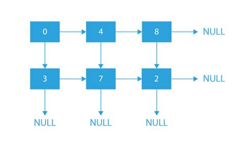 Construct A Linked List From A D Matrix Linked List Prepbytes