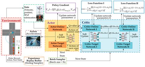 A Multi Objective Optimal Control Method For Navigating Connected And Automated Vehicles At