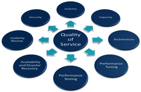 qos quality of service internet of things wiki fandom