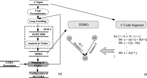 A Mapping Methodology Flow For Cgras B Sample Ddrg Download Scientific Diagram
