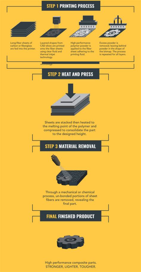 Impossible Objects、世界最速のプリンタを発表 3dp Id Arts