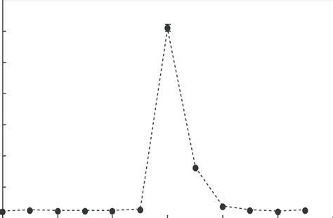 the unnormalized cross correlation function for the 780 nm and the 1367